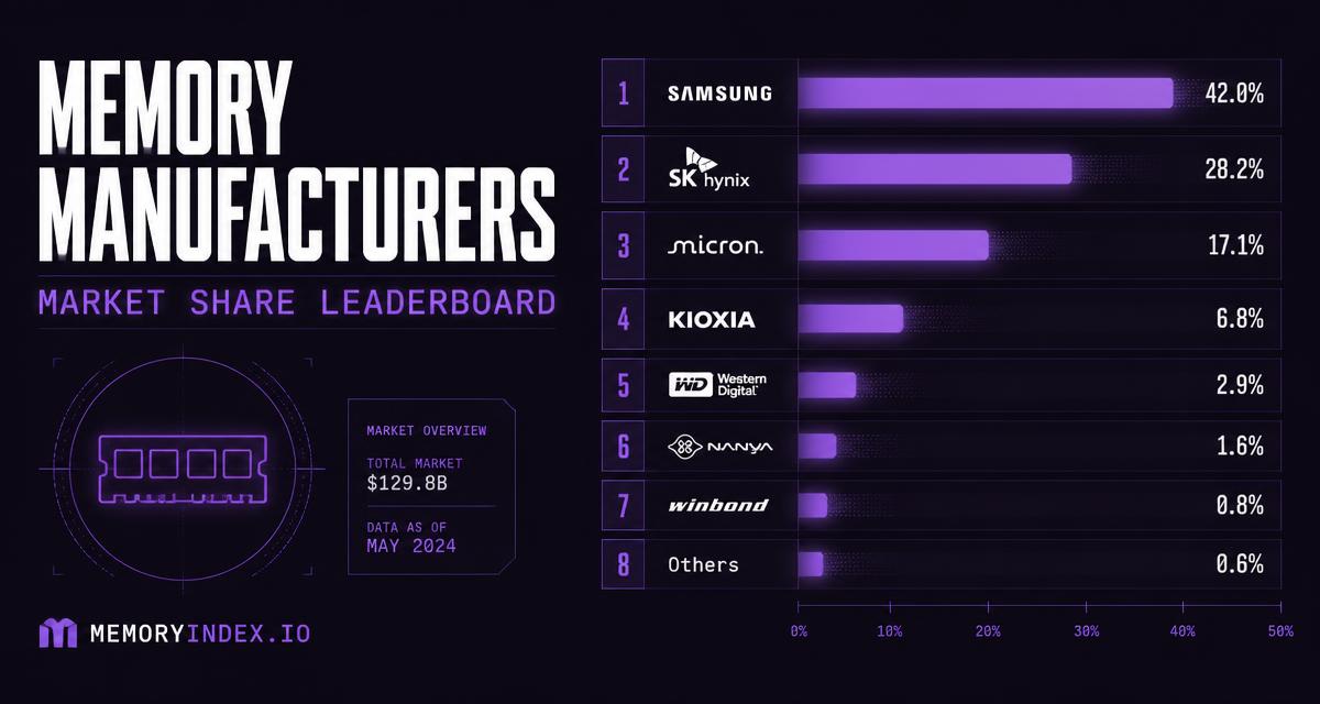 Memory Chip Makers Leaderboard — HBM & DRAM Share